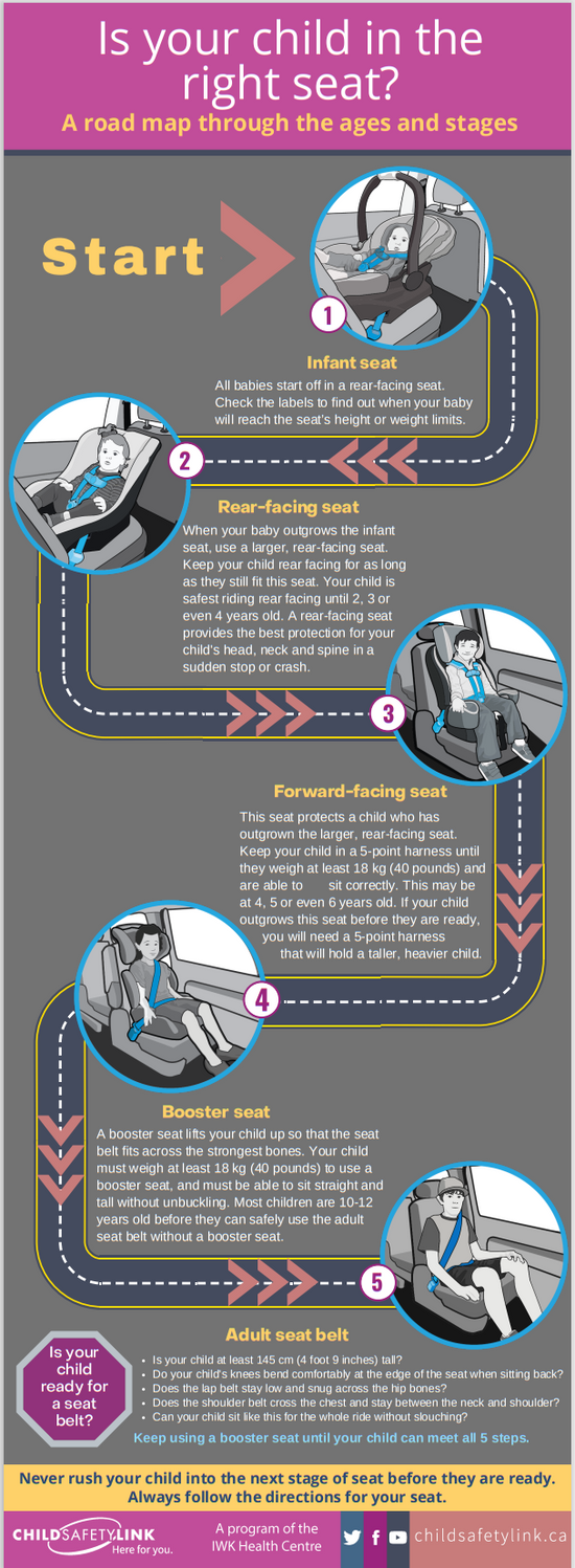 Is your child in the right seat? A road map through the ages and stage ...
